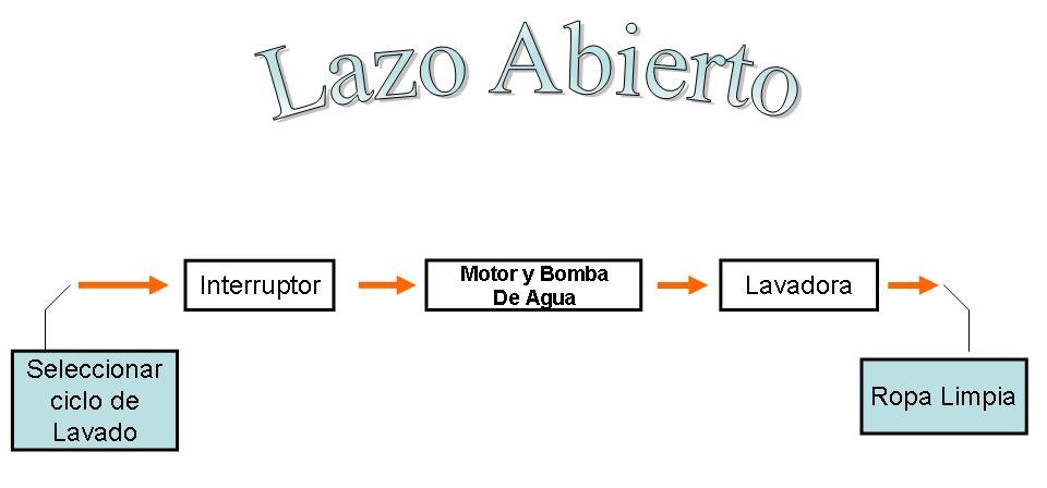 Sistemas de Control (Control Automático P.G.F.): Lazos de Control ...