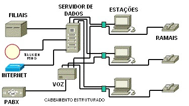 Infoco TI: Rede Estruturada
