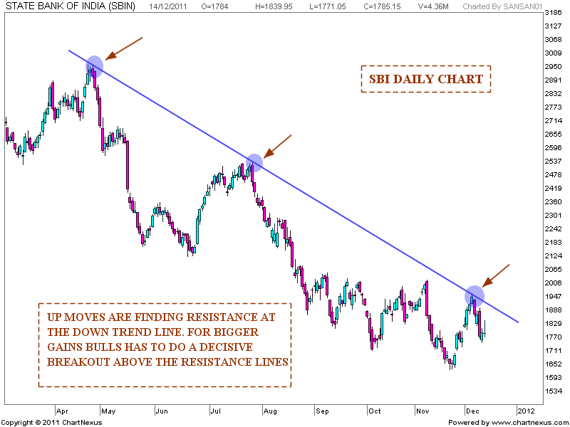 Stock Market Chart Analysis: SBI Chart Analysis