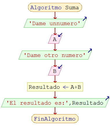 Desarrolla software utilizando programación estructurada: Algoritmo saludo