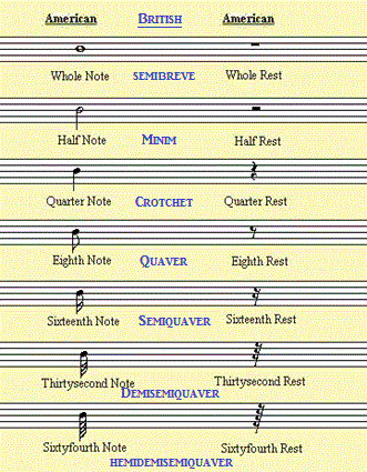 His and Her Hobbies: His: Living in America - Music note value names