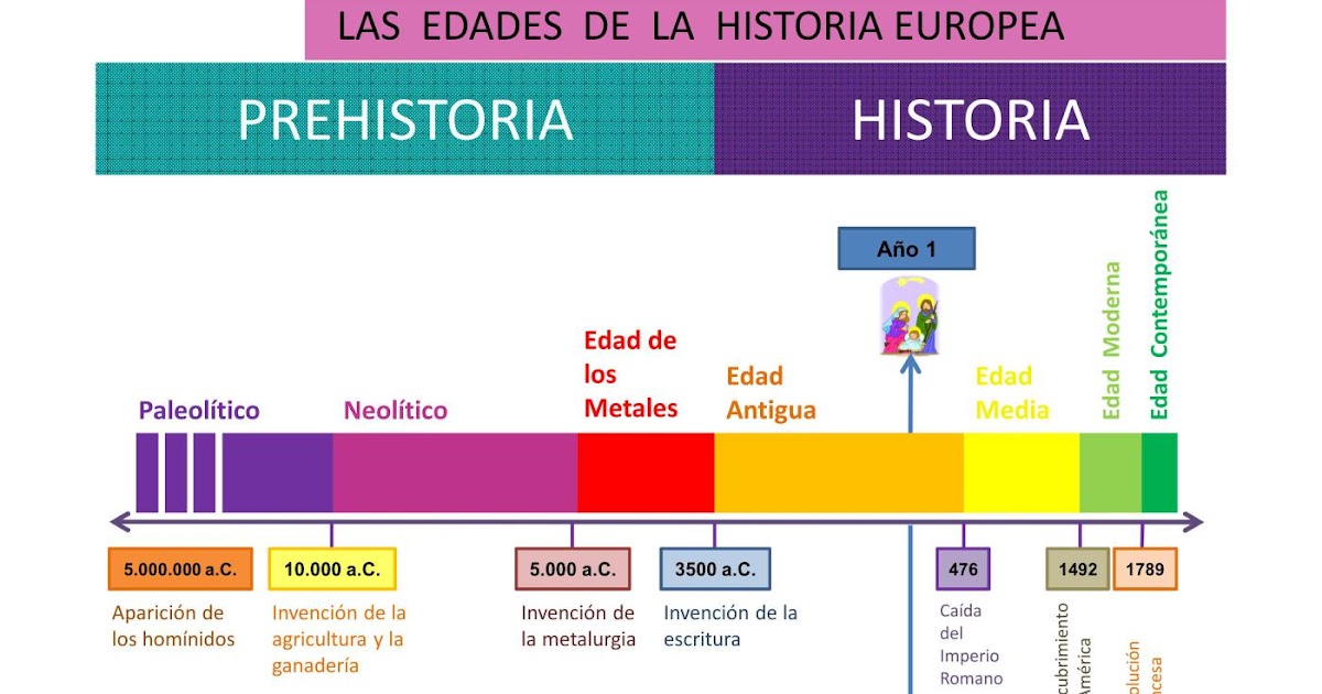 LAS EDADES DE LA HISTORIA
