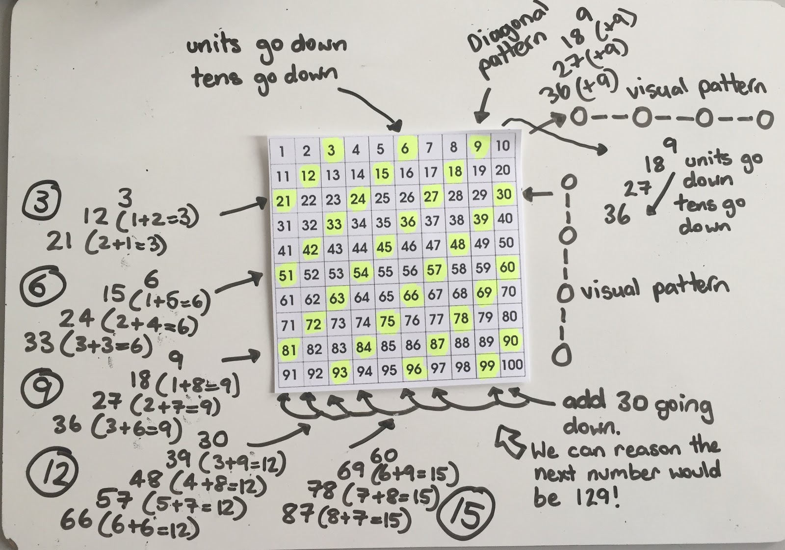Enquiry-Based Maths: Patterns / Relationships with Multiples of 3 and 6
