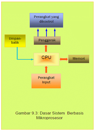 Konsep dasar mikroprosesor | Citra teknologi