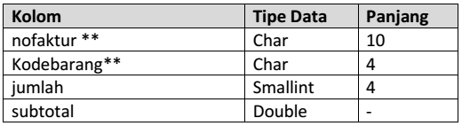 MERANCANG DATABASE PENJUALAN BARANG MENGGUNAKAN MYSQL ~ Garut ...