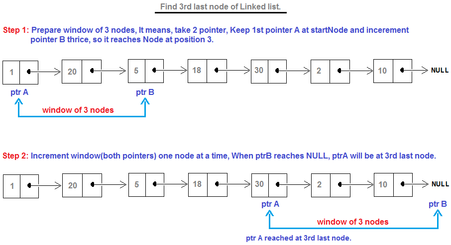 Find Nth node from last in a linked list | JavaByPatel: Data structures ... Find Nth node from last in a linked list | JavaByPatel: Data structures ...