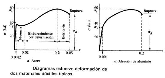 Ingenieria De Materiales MetÁlicos Diagrama Esfuerzo DeformaciÓn