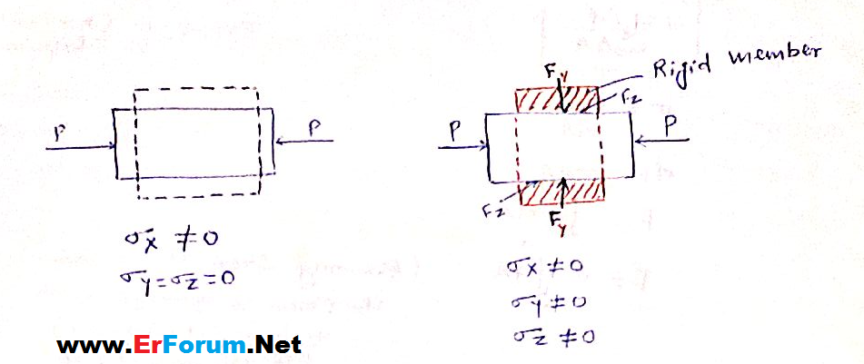 [SOM] Simple Stress Strain & Elastic Constants [Part-1]