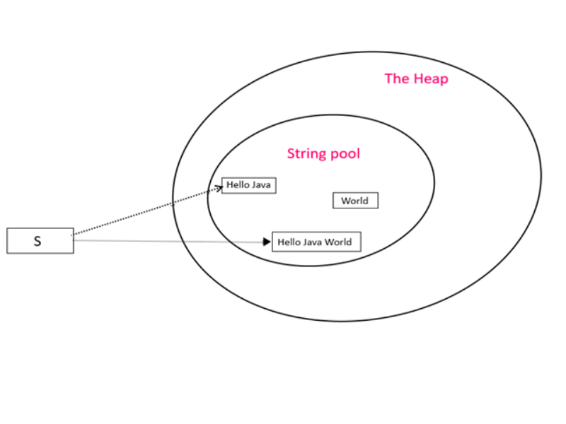 Javatechies String In Java Why String Is Immutable In Java