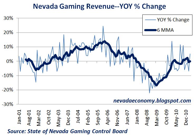 The Nevada Economy: Nevada Gaming Revenue Increases
