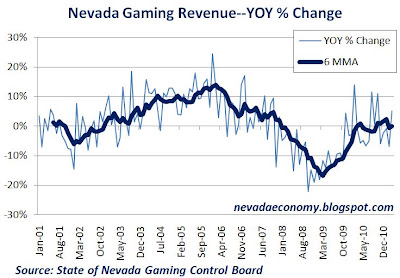 The Nevada Economy: Nevada Gaming Revenue Increases