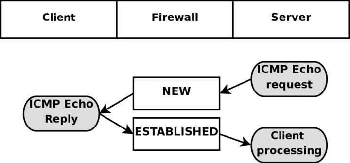 Main ICMP dengan IPTables