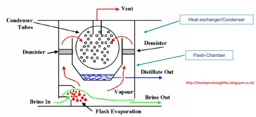PRINSIP KERJA MSF ONCE THROUGH (Multi Stage Flash)