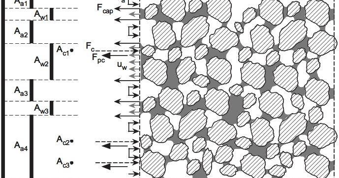 AboutHydrology: The Soil Water Retention Curves