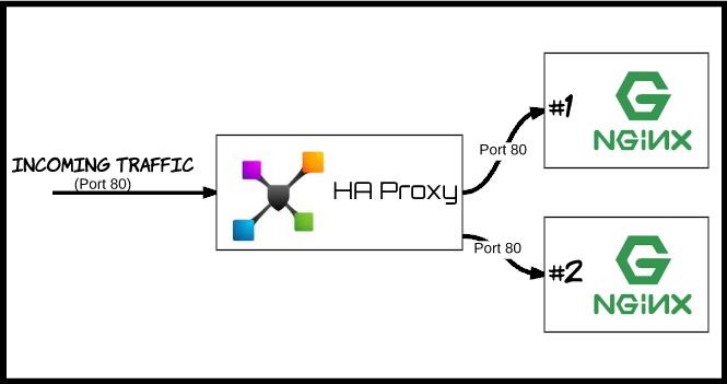 Whiteboard Coder Lets Encrypt Haproxy 5630