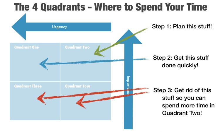 Profit and Leadership : Do you know your time quadrants?