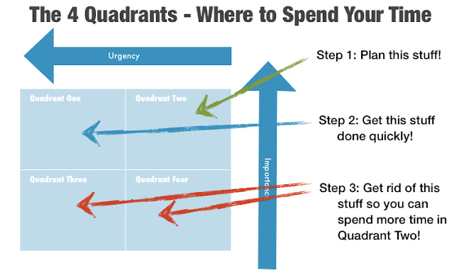 Northbound Learning: Do you know your time quadrants?