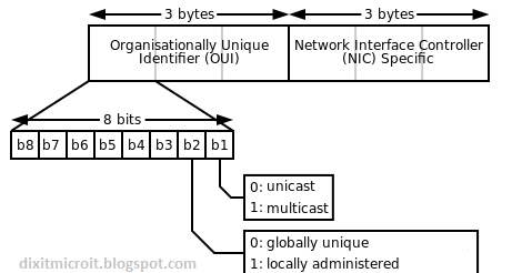 Networking Tutorials: MAC Address Structure