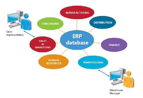 Functional Tutorials : What is ERP and Why to have an ERP ? - Microsoft ...