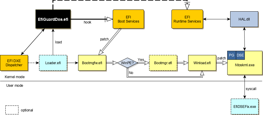 EfiGuard - Disable PatchGuard And DSE At Boot Time