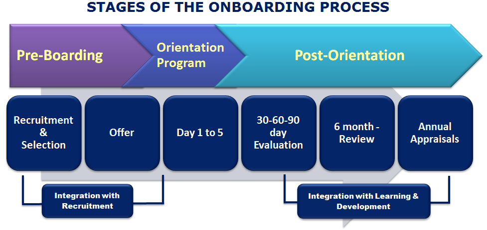 Onboarding Process