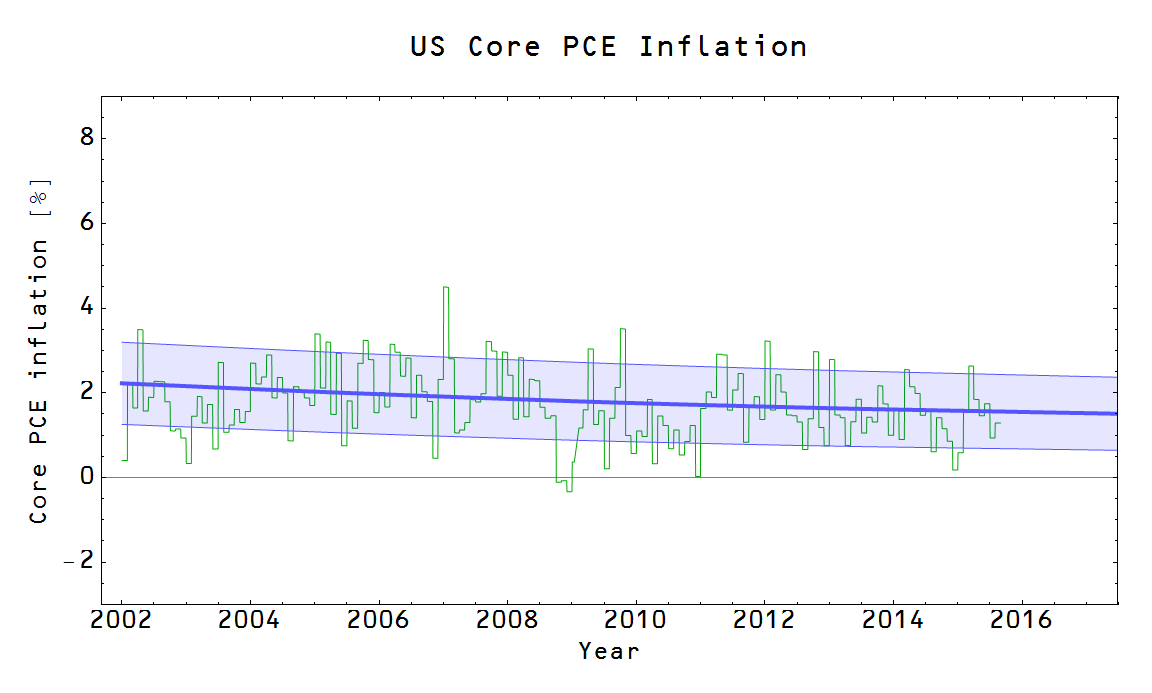 Information Transfer Economics: Prediction update: core PCE inflation