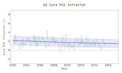 Information Transfer Economics: Prediction update: core PCE inflation