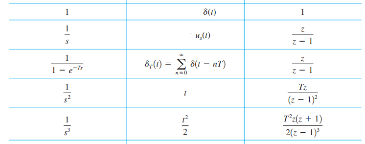 UNED I.T INDUSTRIAL ELECTRONICA: Tabla Transformada Laplace / Funcion ...