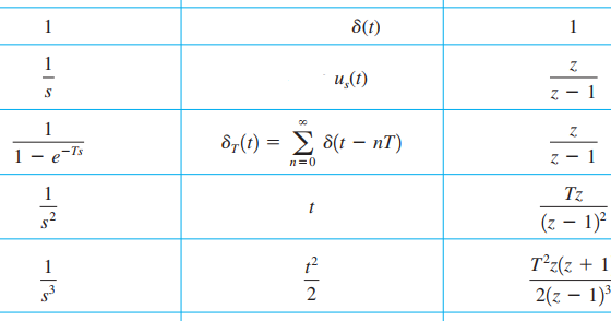 UNED I.T INDUSTRIAL ELECTRONICA: Tabla Transformada Laplace / Funcion ...