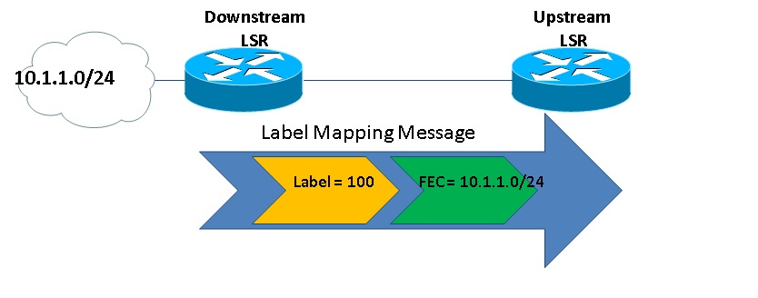 Nagendra's Blog: MPLS Upstream Label assignment and Context Label space