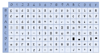 Aplicações Informáticas B: Padrões de Codificação de Caracteres