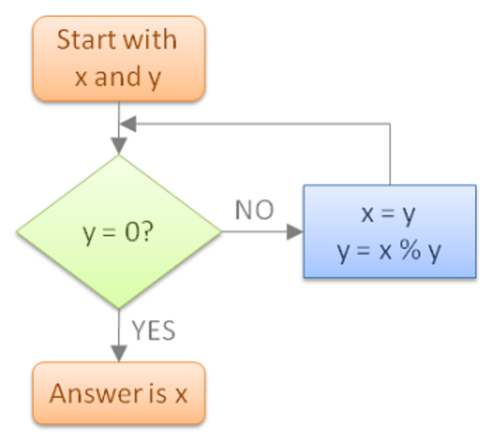 How To Find GCD Of Two Numbers In Java Euclid s Algorithm Java67 How To Find GCD Of Two Numbers In Java Euclid s Algorithm Java67