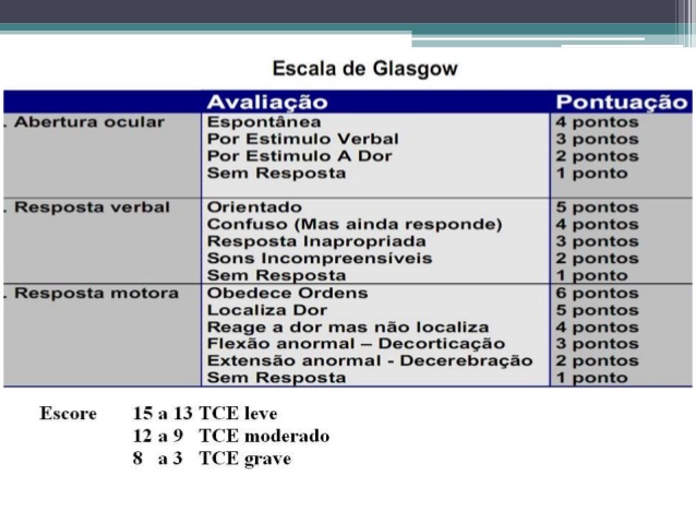 Blog da Biblioteca do IC/FUC: Escala de Coma de Glasgow