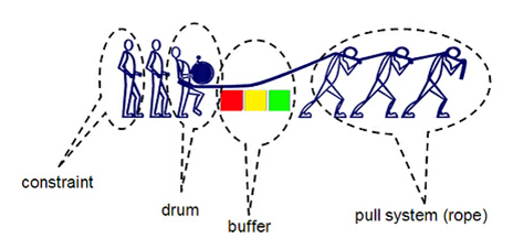 Drum, Buffer, Rope and other scheduling systems - SAP Community