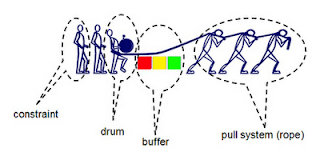 Drum, Buffer, Rope and other scheduling systems | SAP Blogs