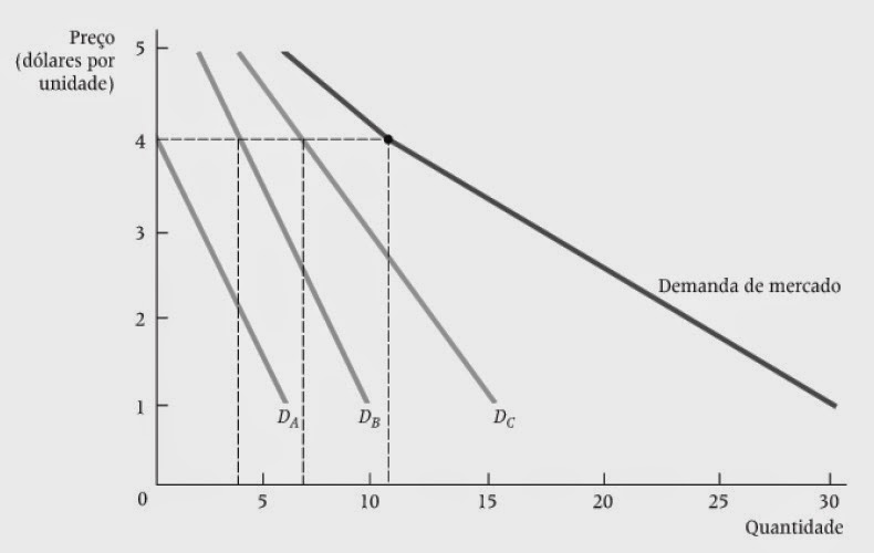 Demanda Individual e Demanda de Mercado
