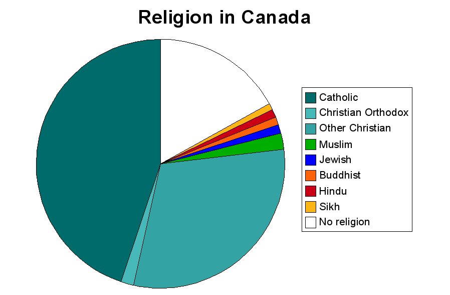 Canada : Religión