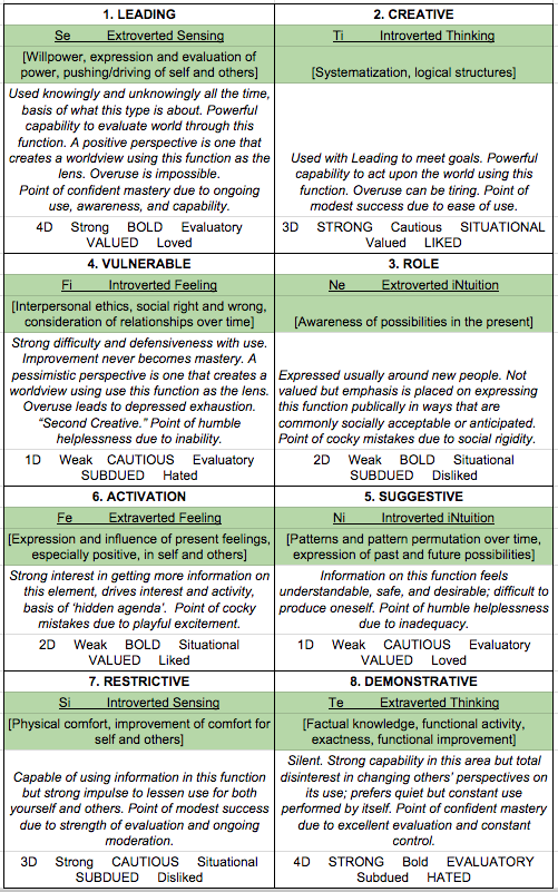 Socionics, insight, and the pursuit of self-knowledge: Type Maps