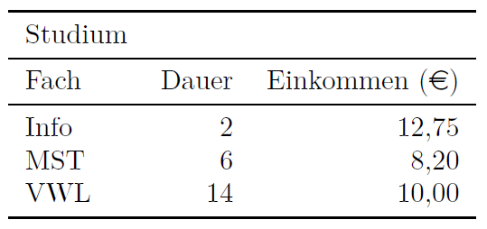 Latex Kurs: Einfaches booktabs Beispiel