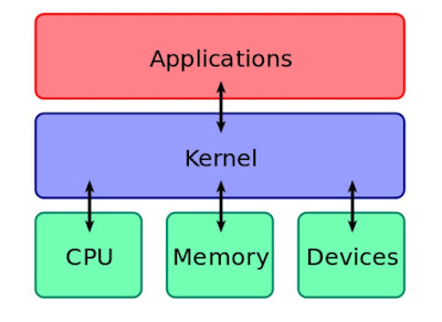Difference Between Operating Systems And Kernel Explained - Rahul BD Team