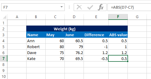 Excel Vba Solutions How To Use Excel Abs Function
