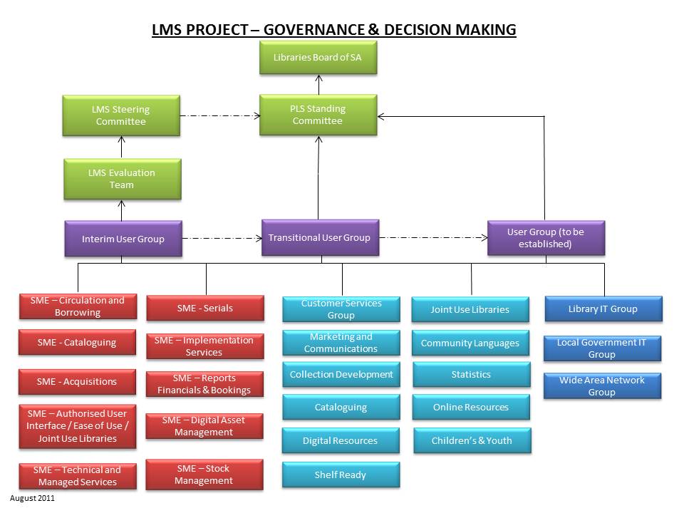 SA Public Libraries: LMS Governance & Decision Making (part 1)