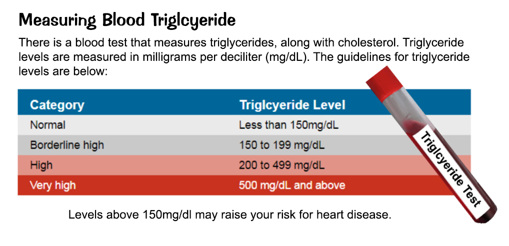 Triglycerides Levels