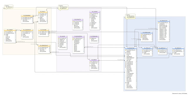 Websphere Commerce - DB Schema - Promotions