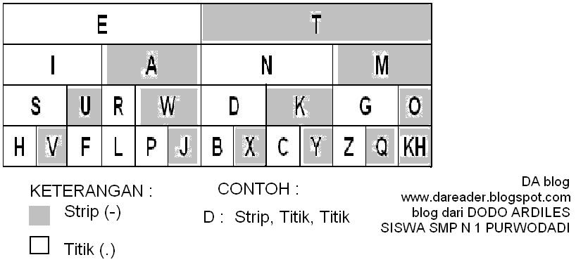 LASKAR SCOUT: Belajar Morse