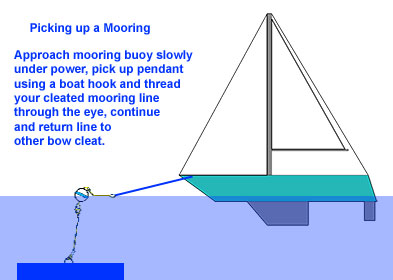 Difference Between the Terms Moored, Anchored, Docked and Berthed
