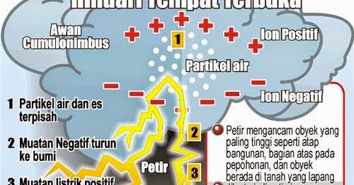 fisika menakjubkan: Manfaat dan proses terjadinya petir