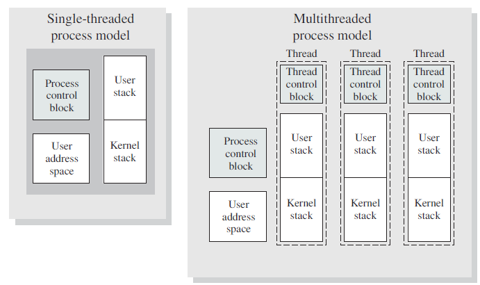 Sistem Operasi: Process and Threads
