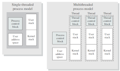Sistem Operasi: Process and Threads