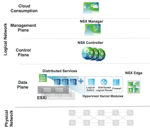 VMware NSX 筆記 (2) - NSX Networking ~ 不自量力 の Weithenn